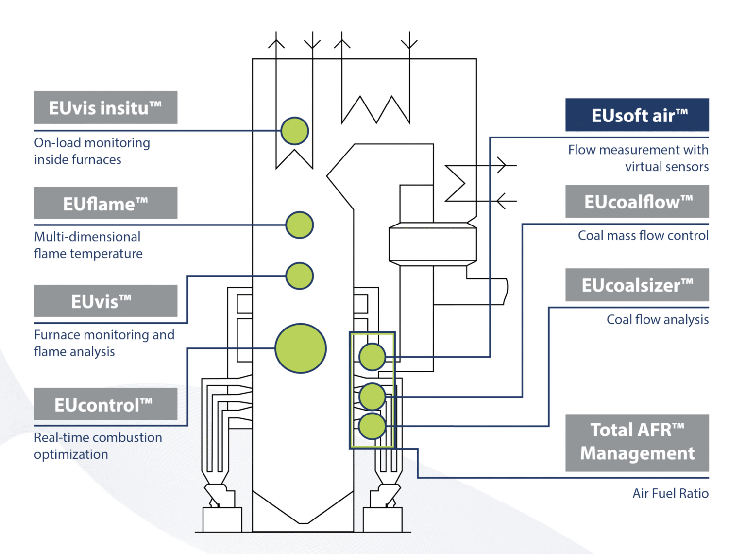 Air flow measurement - VIRA GROUP